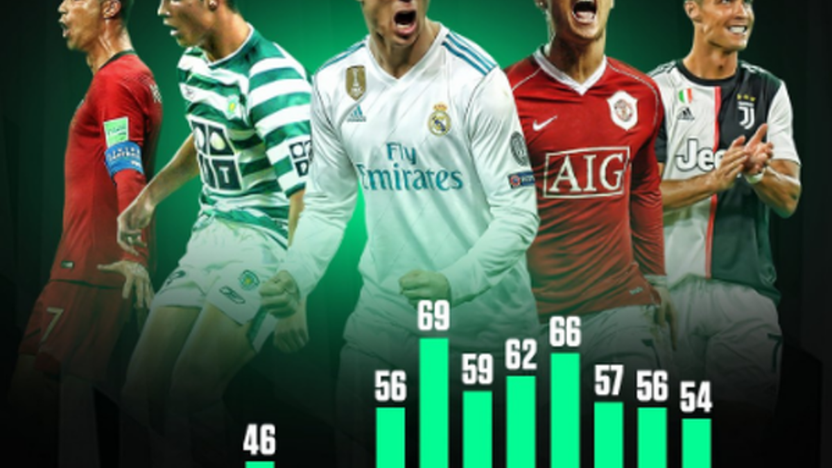 Cristiano Ronaldo strzelił 700. gola swojej niesamowitej kariery ... Cristiano Ronaldo strzelił 700. gola swojej niesamowitej kariery ...